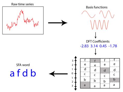 symbolic fourier approximation the raw timeseries will be represented download scientific