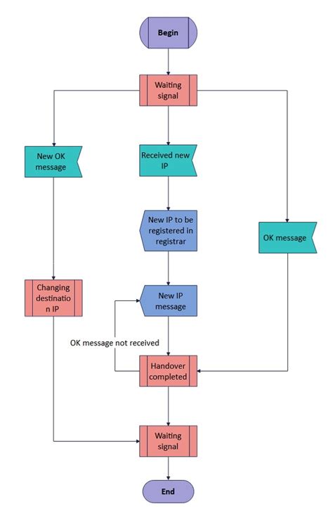 Free Editable SDL Diagram Examples EdrawMax Online
