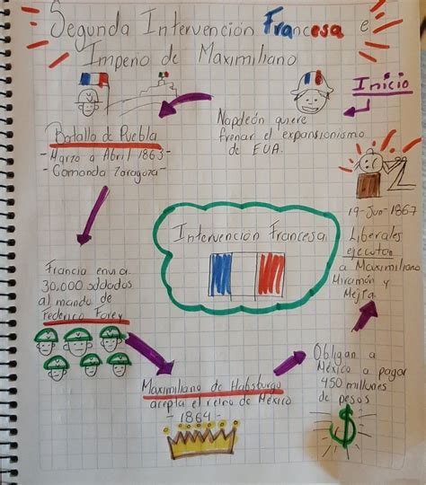 Mapa mental segunda intervención francesa Bullet Journal Notebook