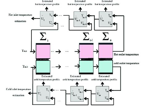 schematic diagram the nonlinear unknown input observer nuio in dcmd download scientific