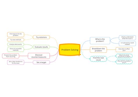 Problem Solving Process Map