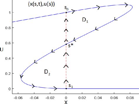 figure 4 from a parametric interpolation framework for 1d scalar conservation laws using the