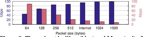 figure 8 from automatic parallelization of software network functions semantic scholar