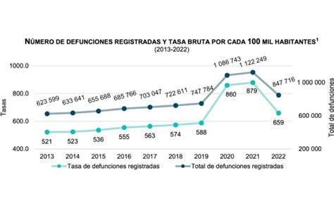 Estas son las 10 principales causas de muerte en México según Inegi