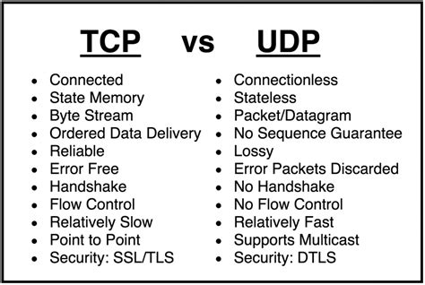 TCP And UDP An Introduction And Protocol Comparison NetBurner