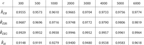 4 the results of e bayesian estimation for reliability download scientific diagram