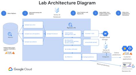 Deploy A BigQuery ML Customer Churn Classifier To Vertex AI For Online