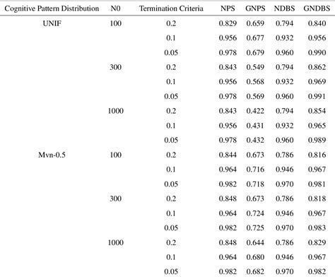 table 2 from non parametric cd cat item selection strategy and termination rules based on binary