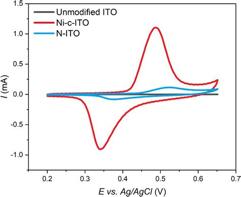 Cyclic Voltammograms Of Unmodified ITO Glass Black Curve Ni ITO