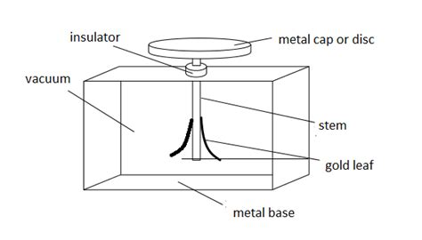 Electroscope Definition Types FAQs