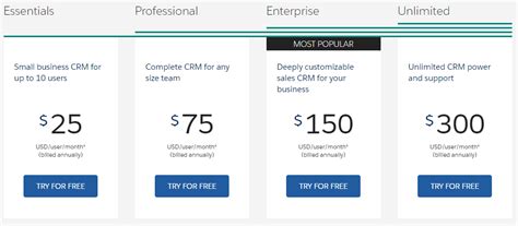 Salesforce Crm Pricing How Much Does Salesforce Cost Tech Co