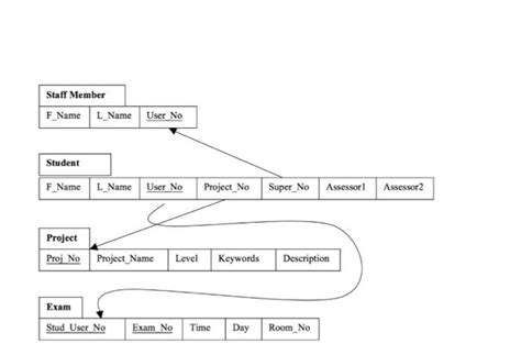 Solved 1 Consider The Following Relations For A Database Chegg
