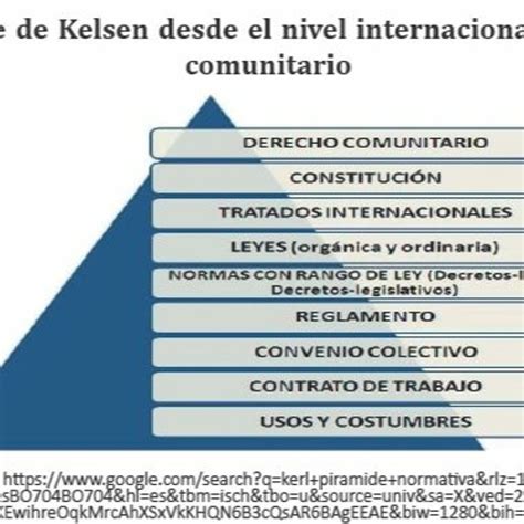 Stream Piramide De La Jerarquia De Las Leyes En Guatemala Hot By