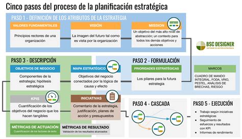Planificaci N Estrat Gica Misi N Prioridades Metas Kpis