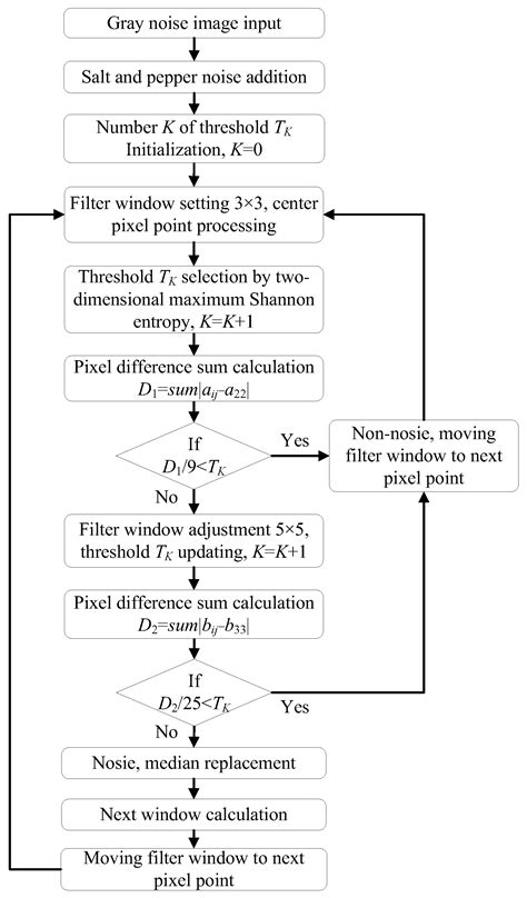 applied sciences free full text high noise grayscale image denoising using an improved