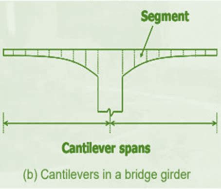 Maximum Depth Span Ratio Of Cantilever Steel Beam Structural