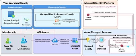 Microsoft Entra Workload ID Introduction And Delegated Permissions