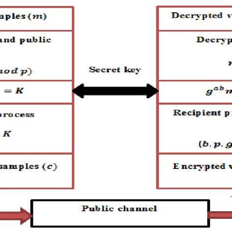 pdf secure voice cryptography based on diffie hellman algorithm