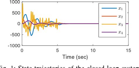 figure 1 from output feedback reinforcement learning control for the continuous time linear