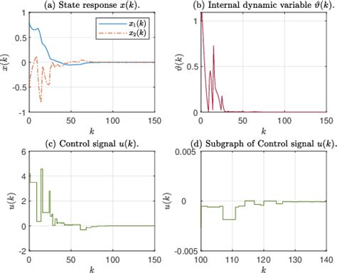 figure 11 from sliding mode control of markovian jump fuzzy systems a dynamic event triggered