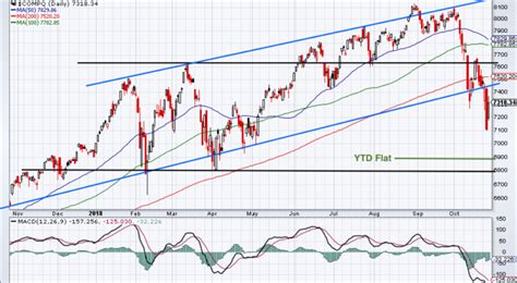 Major Market Indices And How To Trade Them