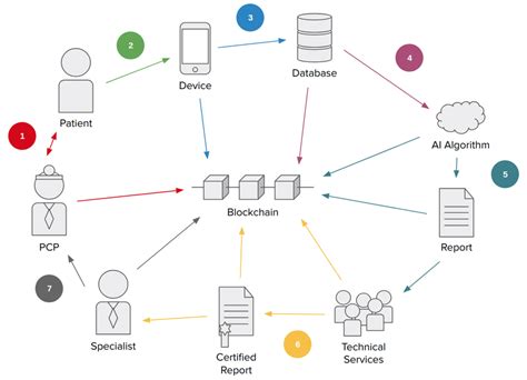 scenario where blockchain provides immutable transaction history and download scientific