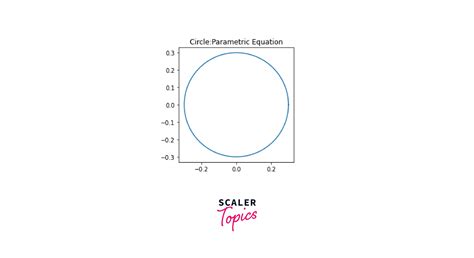 plotting a parametric 3d surface in matplotlib scaler topics