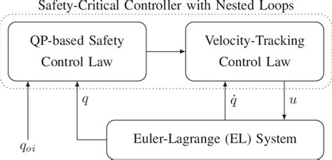 figure 1 from safety critical control of euler lagrange systems subject to position and velocity
