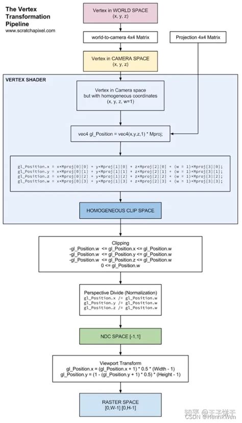 opengl坐标系转换 localxh2 csdn博客
