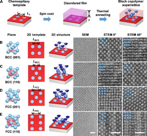 controlling the symmetry and orientation of a bcp superlattice a download scientific diagram