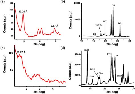 A Low Angle B Wide Angle X Ray Diffraction Pattern Recorded For