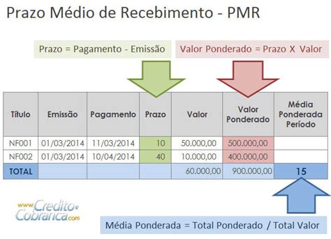 Prazo Médio de Faturamento e Prazo Médio de Recebimento