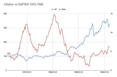 S P500 Vs Inflation By Tic Toc Trading