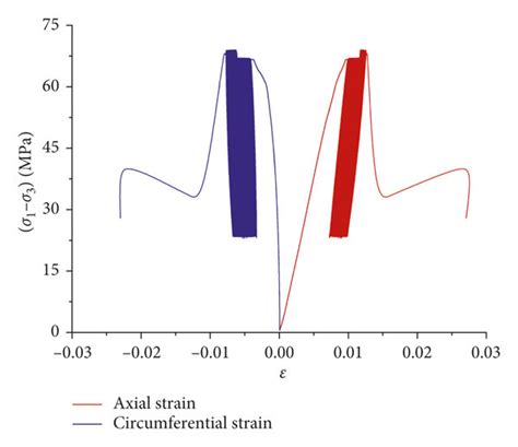Deviatoric Stress Strain Curves Of Limestone Sample SA 6 In The Cyclic