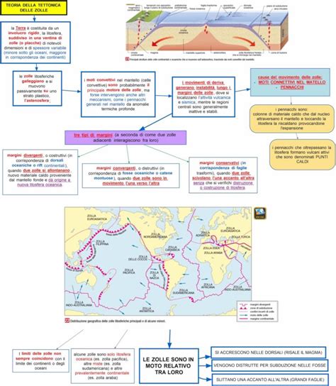 Teoria Della Tettonica Delle Zolle Mappa Concettuale