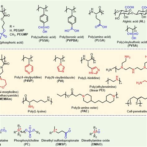 Classification Of PH Responsive Polymers A Anionic Polymers