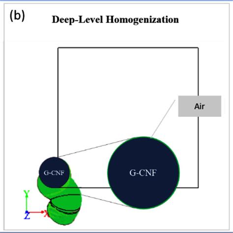 mfh model using the multi level method a 3 phases in a g cnf b download scientific diagram