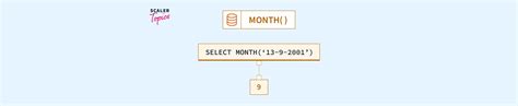 SQL MONTH Function Scaler Topics