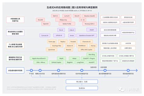 生成式AI的应用路线图应用领域与典型案例等 梭哈 AI