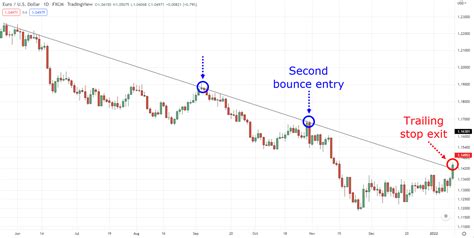 How To Find Support And Resistance Levels