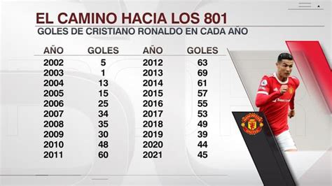 Cristiano Ronaldo llegó a los 801 goles A que equipo le marcó más