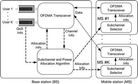 cross layer wimax downlink ofdma resource allocation system download scientific diagram