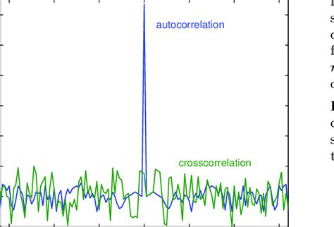 autocorrelation blue and cross correlation green of two 127 bits download scientific