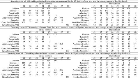 table ii from simple methods for initializing the em algorithm for gaussian mixture models