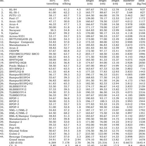pooled analysis on grain yield and other agronomic traits of maize download table