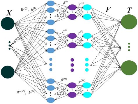 the proposed extreme learning machine elm can be seen as a three download scientific diagram