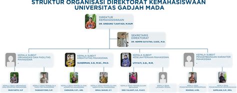 Struktur Organisasi Direktorat Kemahasiswaan