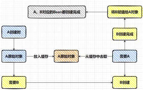 详解spring的循环依赖问题、三级缓存解决方案源码分析 spring每个对象创建都会经历一级缓存吗 csdn博客