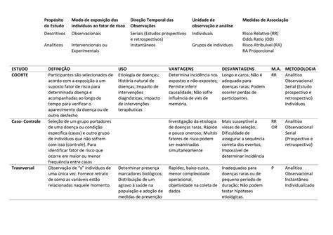 Tabela Estudos Epidemiologicos ESTUDO COORTE Controle Trasnversal Do