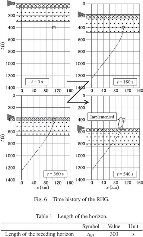 table 1 from simultaneous optimization method for trajectory and sequence for receding horizon